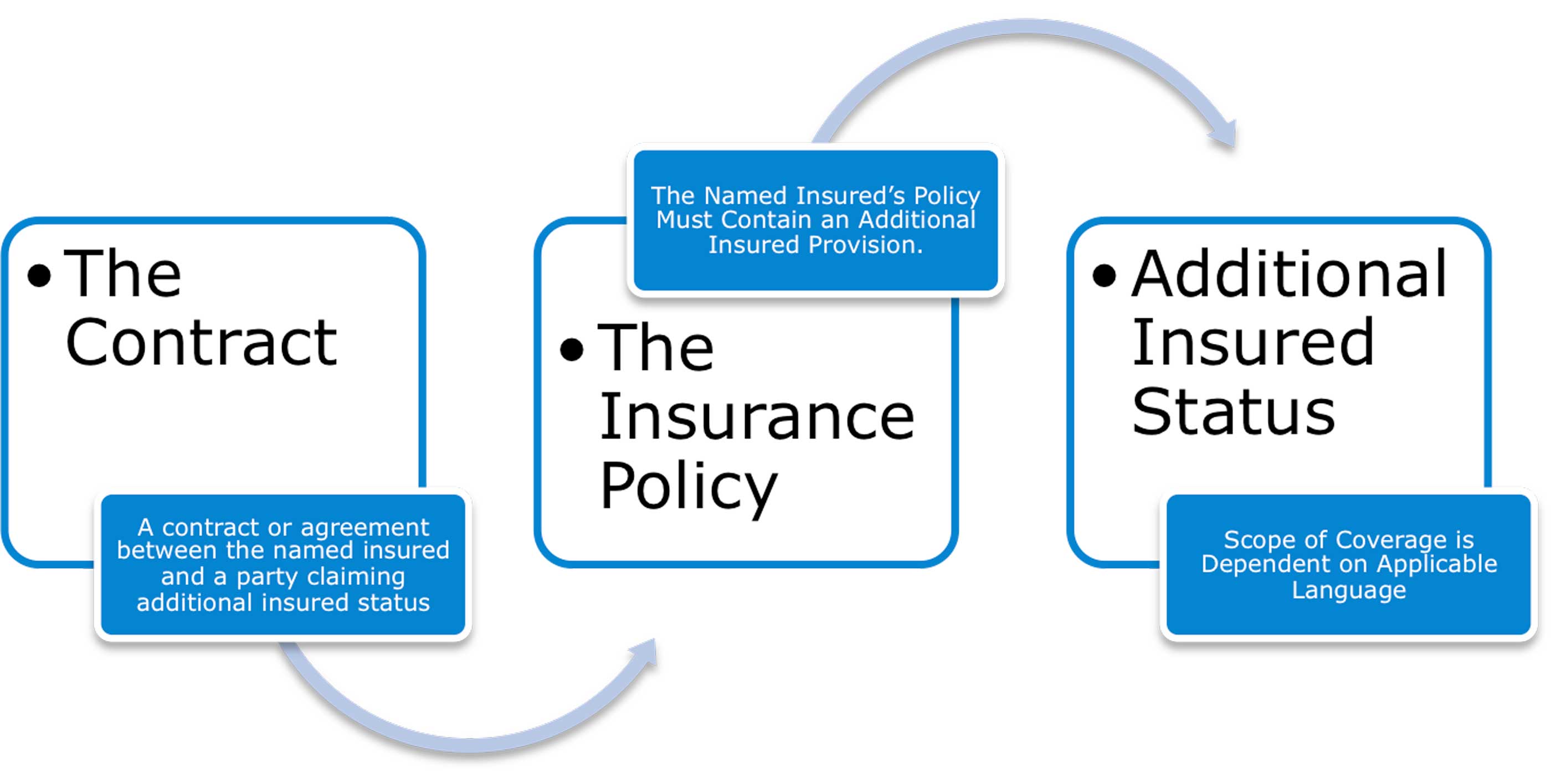 Additional Insureds And Certificates Of Insurance Part I